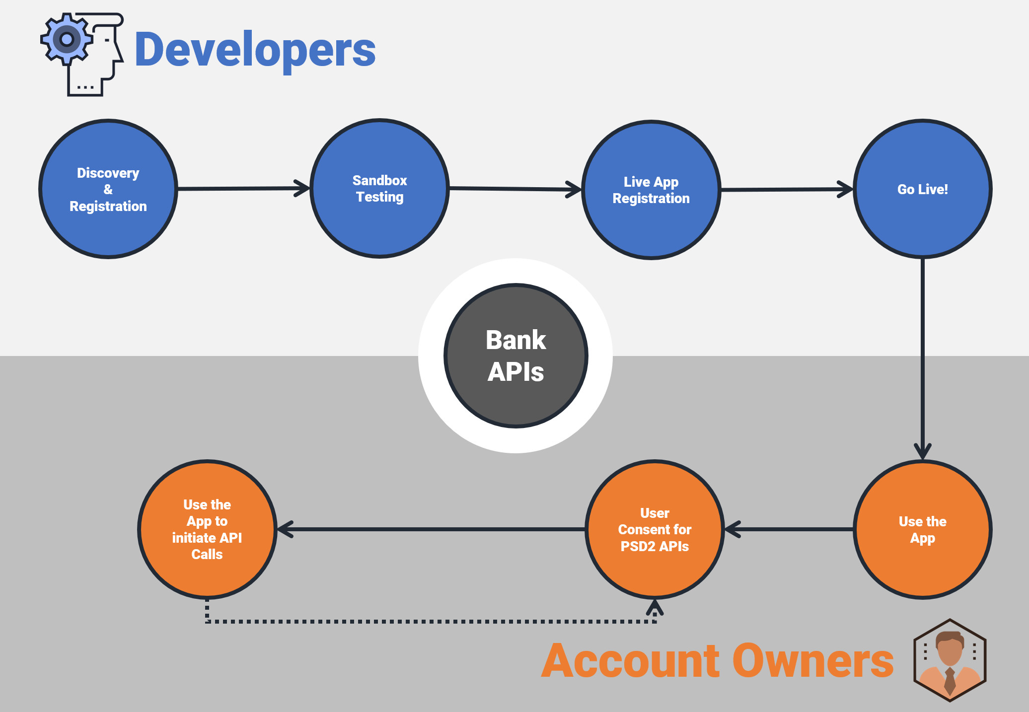 PSD2 = Multiple Customer Journeys